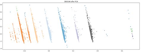 pca how to plot categories after clustering cross validated