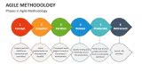 Agile Methodology Template For PowerPoint And Google Slides PPT Slides