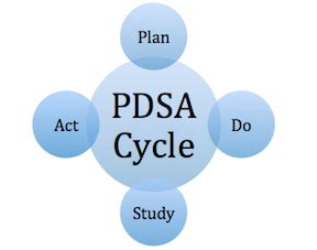 PDSA Cycle Definition Components And Free Templates OFF