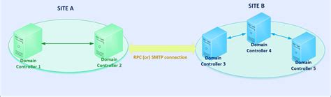 Active Directory Replication Procedure Bhanuwriter