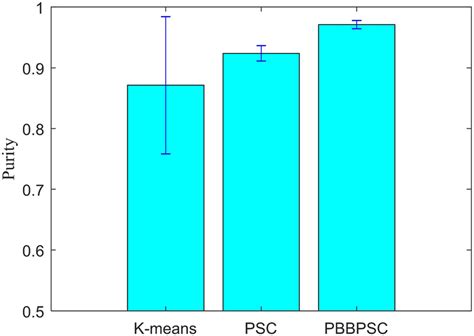 Stability Of The Three Clustering Methods Download Scientific Diagram
