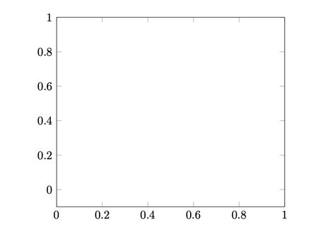 Using Package Pgfplots Rlatex