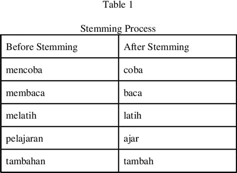 table 1 from latent dirichlet allocation utilization as a text mining