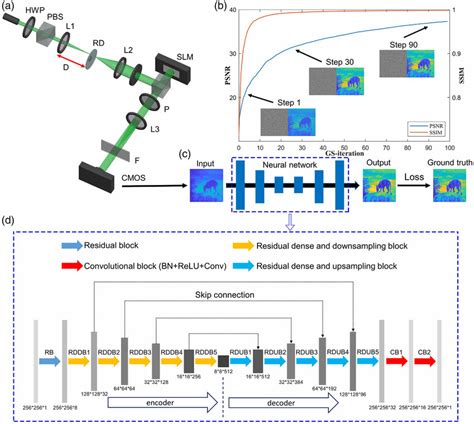 Experimental Equipment And Data Processing A The Cgh Imaging System