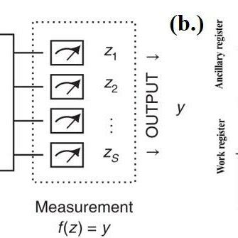 The Systematic Diagram Of Quantum Circuit Showcasing Two Distinct