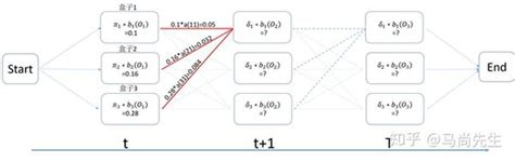 隐马尔科夫模型 Hmm Viterbi算法 知乎