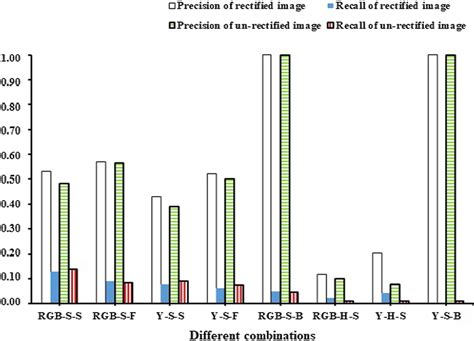 Precision And Recall Of Different Combinations For Rectified And