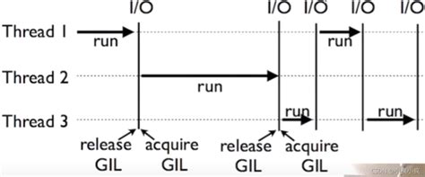 Python的threading与multiprocessmulti Process Csdn博客
