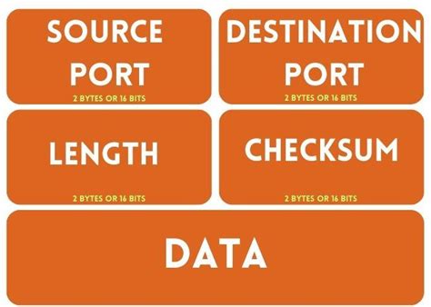 User Datagram Protocol Udp Naukri Code 360