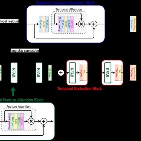 Overview Of The Residual Attention Multi Image Super Resolution Network Download Scientific