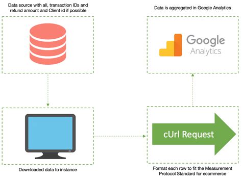 Measurement Protocol Improve Your Google Analytics Data CXL