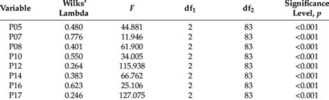 Tests Of Equality Of Group Means Download Scientific Diagram