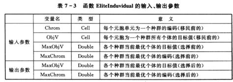 多种群遗传算法的函数优化算法