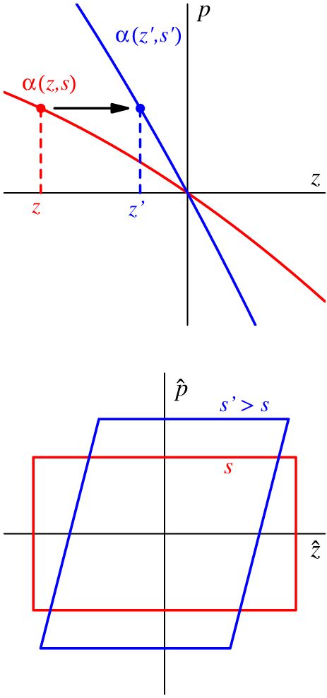 Color Schematic For The Evolution Of The Chirp Function In A Bunch