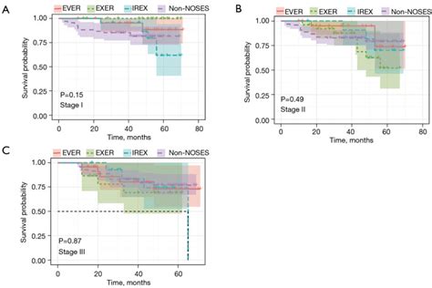 Short Term And Long Term Outcomes Of Natural Orifice Specimen Extraction Surgeries Noses In
