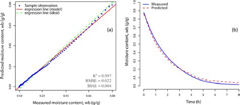 Linear Regression Plot A And First Order Plot B Of Measured And