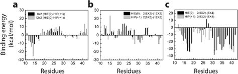 Differences In The Binding Energy Contributions Of Each Residue In The Download Scientific