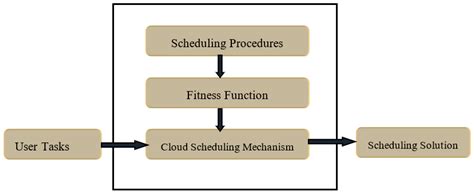 A Discrete Preypredator Algorithm For Cloud Task Scheduling