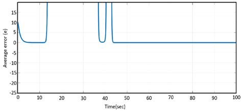 The Response Time Of The Synchronized States Of Average Error Download Scientific Diagram