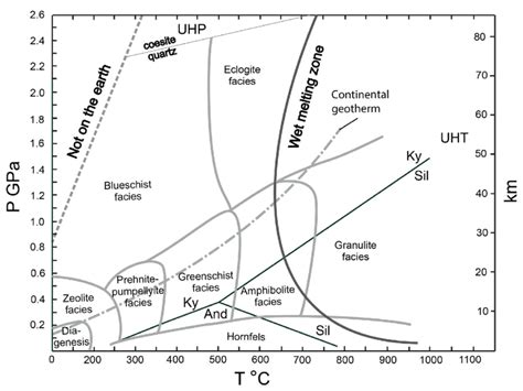 Fig A4 Pressure Temperature Diagram Regarding The Metamorphic Facies