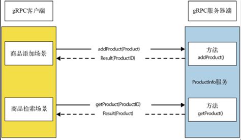 使用java实现grpc服务间调用示例 weldonh 博客园