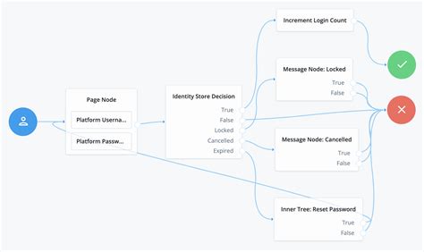 Identity Store Decision Node Auth Node Reference