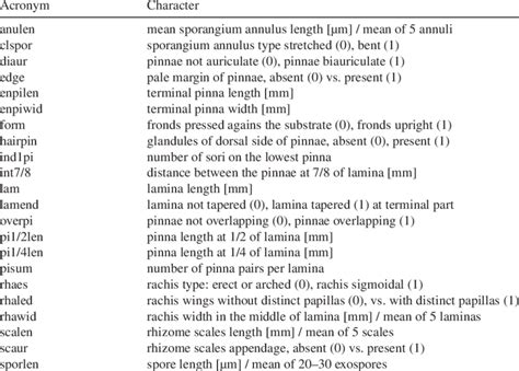 Morphological Characters Used In The Multivariate Analyses Pca And