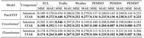 Softs Efficient Multivariate Time Series Forecasting With Series Core Fusion Csdn博客