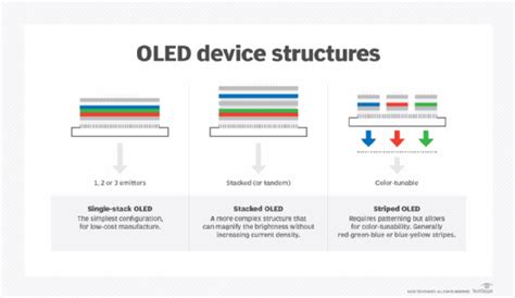 What Is An OLED TV Definition From TechTarget