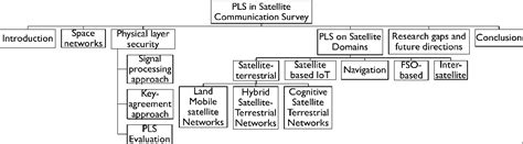 Physical Layer Security In Satellite Communication State Of The Art And Open Problems Paper