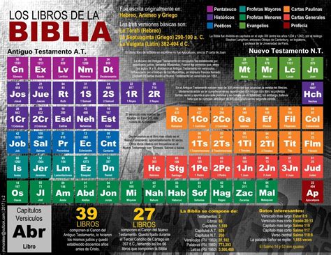 Conoce Cuántos Libros Tiene La Biblia Cristiana Evangélica Goha