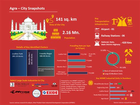 Market Report Eninrac Store Exploring Agra City PEST Analysis Key Industries And