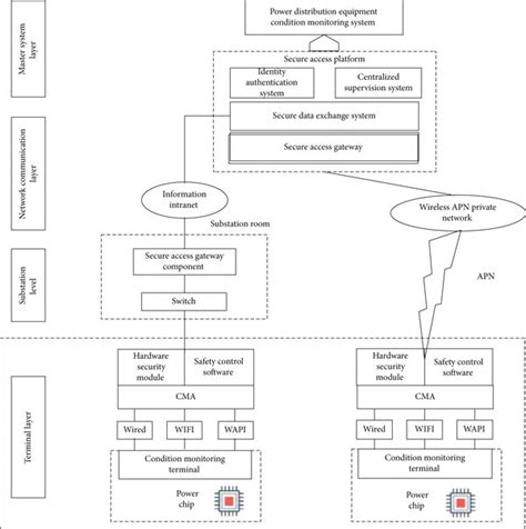 Architecture Diagram Of The Environmental Monitoring System For Download Scientific Diagram