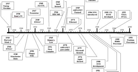 Computer Programming Languages History Of Programming Languages