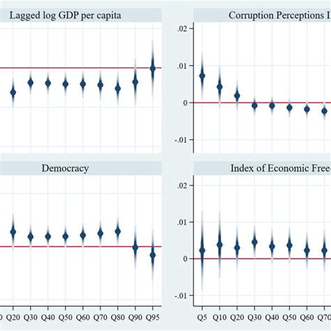 Coefficient Plot 1 Of Quantile Regression Model 2 Download Scientific Diagram