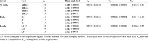 Variation Within And Between Hosts Download Table