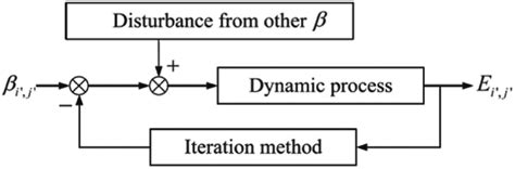 Flow Chart Of Feedback Iteration 21 Download Scientific Diagram