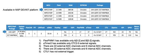 Getting Started With The Devkit Mpc5744p Nxp Semiconductors