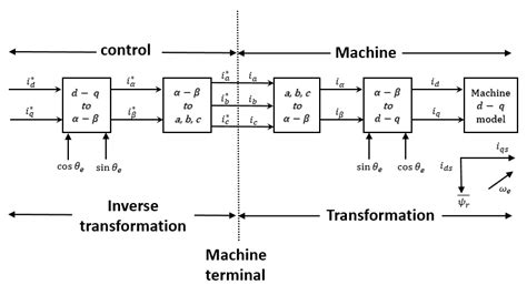 10 Field Oriented Control Implementation Principle With Machine Download Scientific
