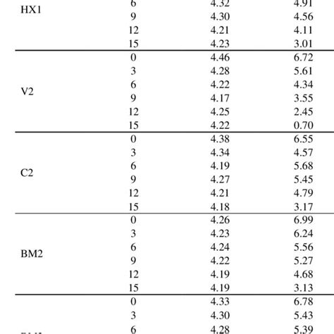 Viable Yeast Cells Log Cfuml Exposed To Various Concentrations Of