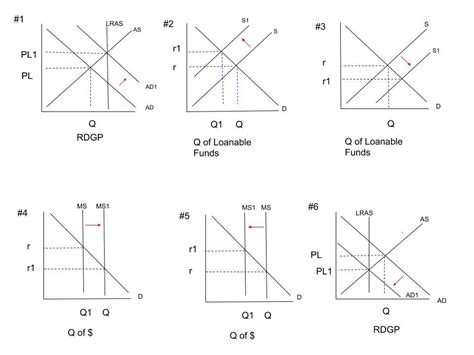 AP Macro Test Unit 4 Diagram Quizlet