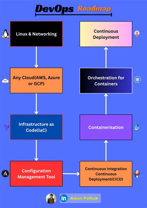 my guide to devops and cloud tools tips and timeline aman pathak posted on the topic linkedin