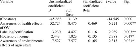 12 Coefficients Of Variables In Stepwise Multiple Linear Regression Download Scientific