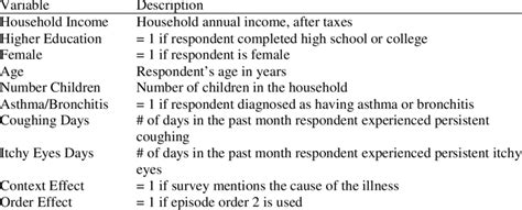 Explanatory Variables Used In Wtp Regressions Download Table