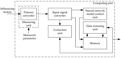 An Intelligent Self Validated Sensor System Using Neural Network Technologies And Fuzzy Logic