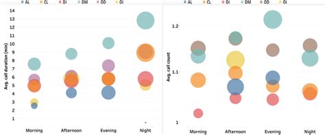 Bubble Charts Of Average A Call Duration Min And B Call Count