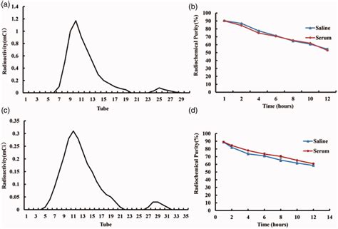 Elution Curves And Radiochemical Purity A Elution Curve Of Download Scientific Diagram