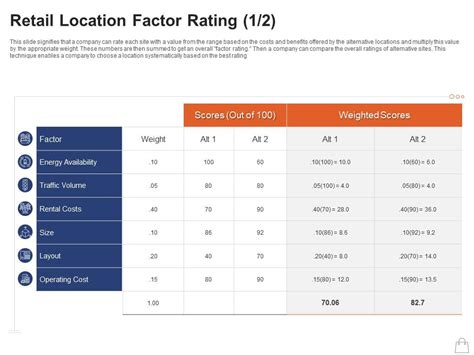 Retail Location Factor Rating Cost Retailing Strategies Ppt Powerpoint