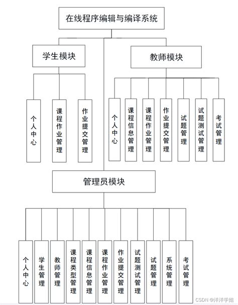 独有源码 Java Jsp在线程序编辑与编译系统4t7j4从不会做毕业设计到成功完成的过程与方法jsp在线编译 Csdn博客
