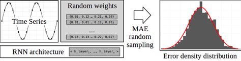 Mae Error Sampling Based On A Random Weight Initialization Download